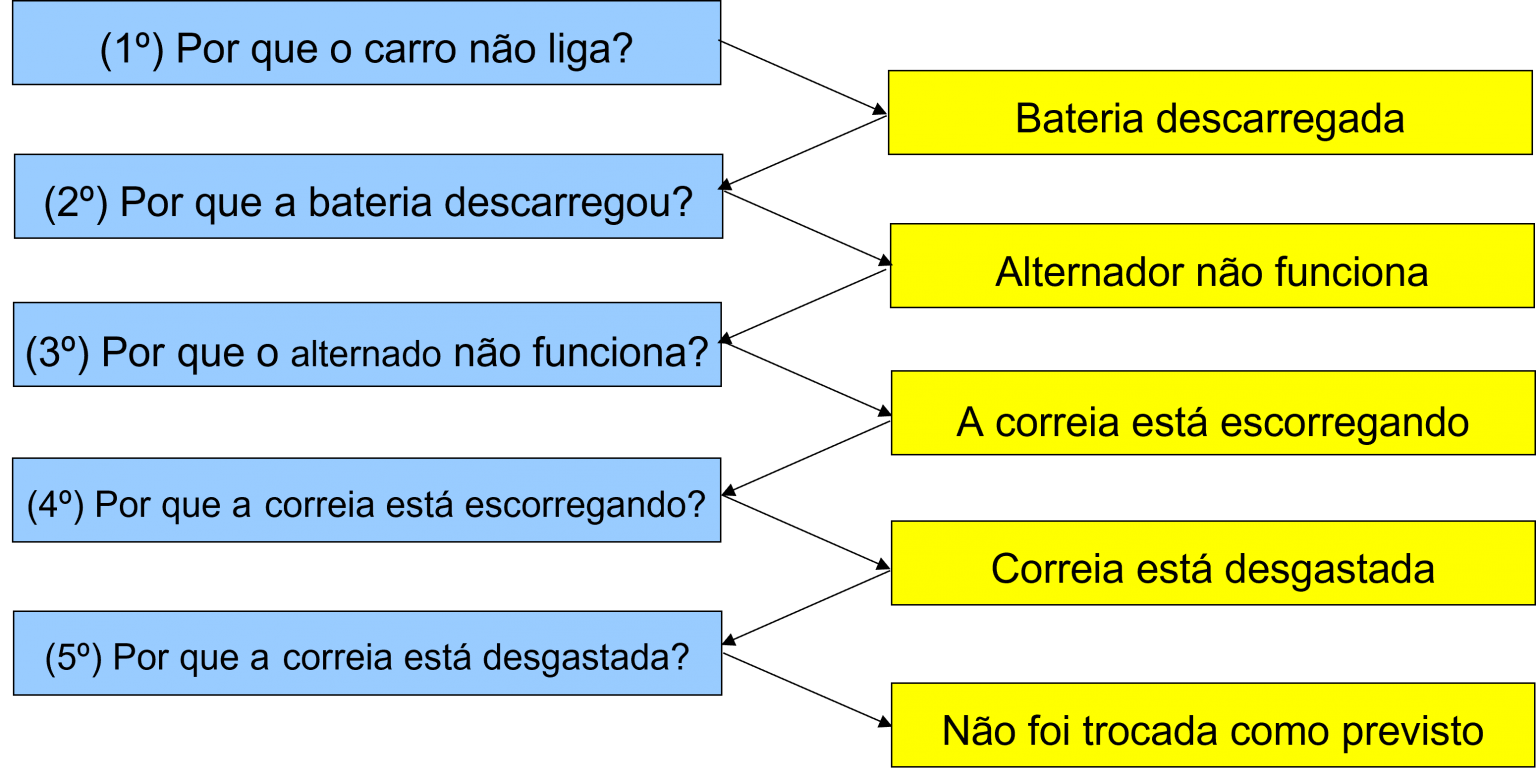 Análise de Falhas – Método dos 5 Porquês – ELEKTRENG